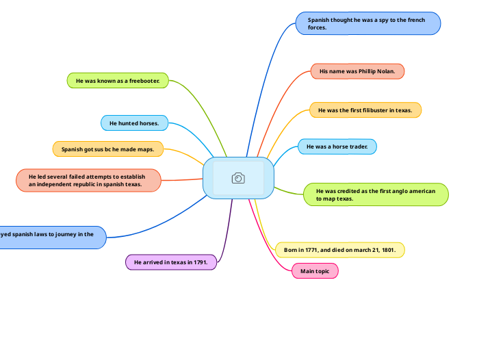 Phillip Nolan - Mind Map