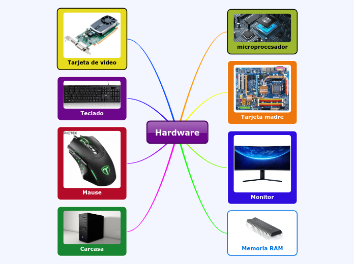 Hardware - Mind Map