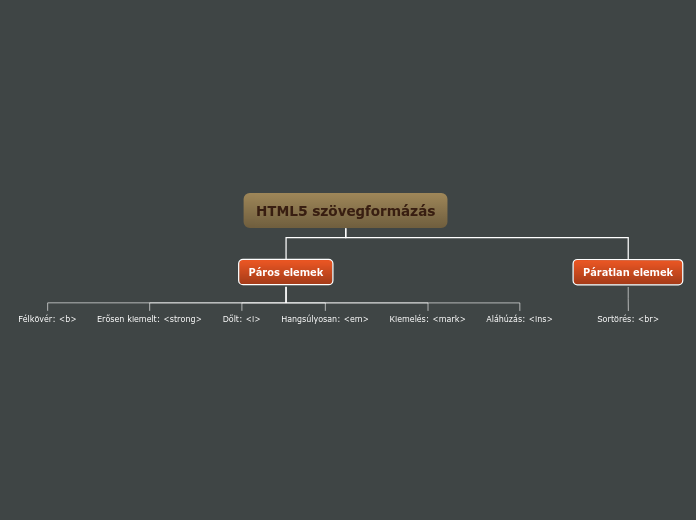 HTML5 szövegformázás - Mind Map