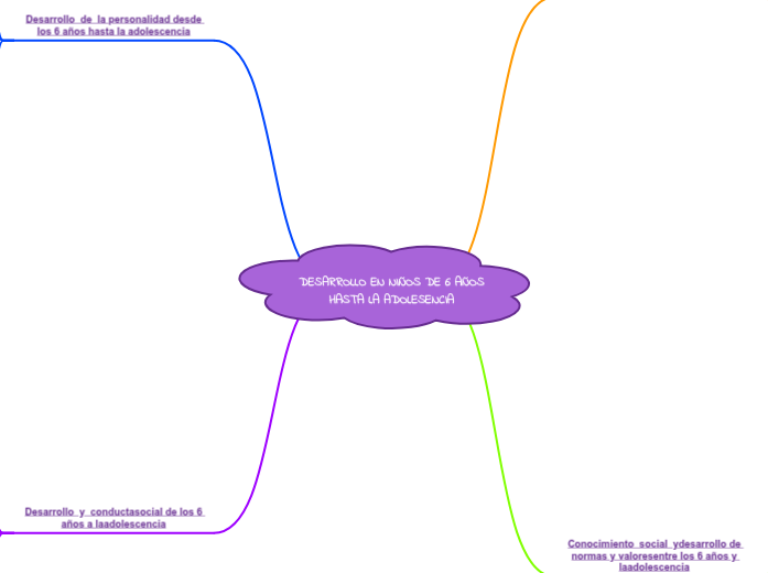 DESARROLLO EN NIÑOS DE 6 AÑOS HASTA LA ADO...- Mind Map
