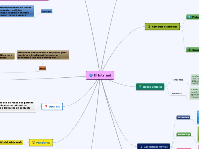 El Internet - Mind Map