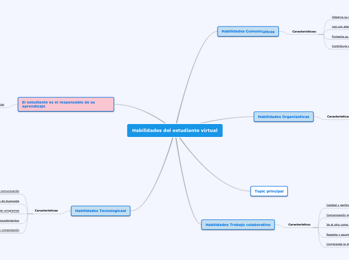 Habilidades del estudiante virtual - Mind Map
