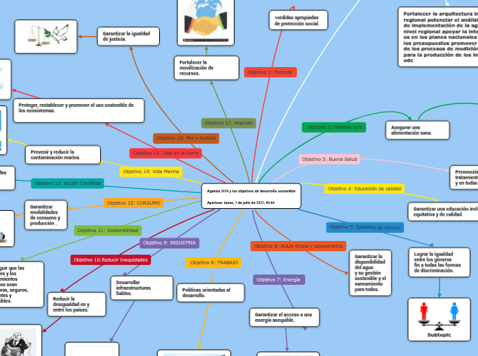 Agenda 2030 y los objetivos de desarrollo ...- Mind Map