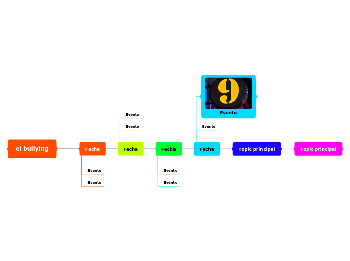 el bullying - Mind Map