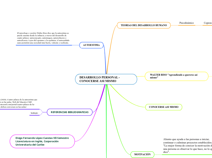 DESARROLLO PERSONAL - CONOCERSE ASI MISMO - Mind Map
