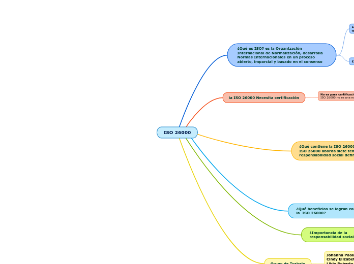 ISO 26000 - Mind Map