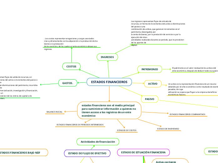 ESTADOS FINANCIEROS - Mind Map