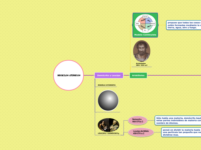MODELOS ATÓMICOS - Mind Map