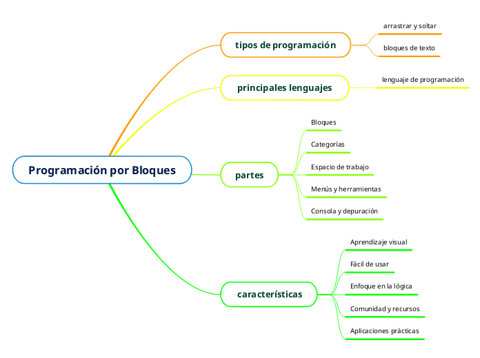 Programación por Bloques - Mind Map
