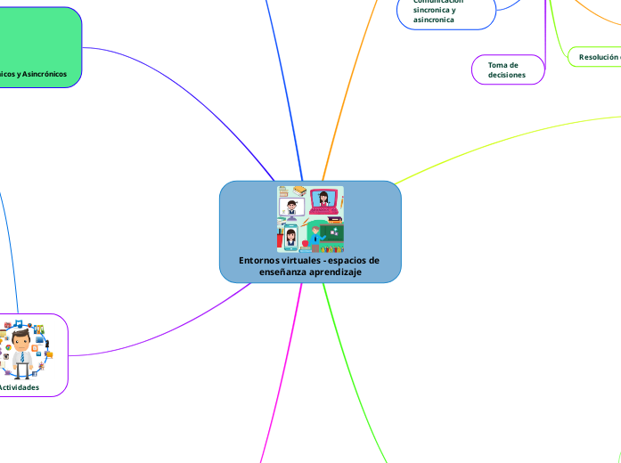 Entornos virtuales - espacios de enseñanza...- Mind Map