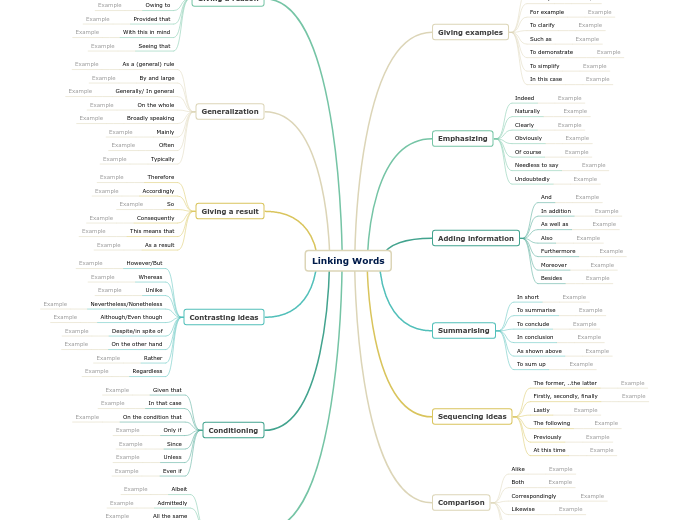 Linking Words - Mind Map