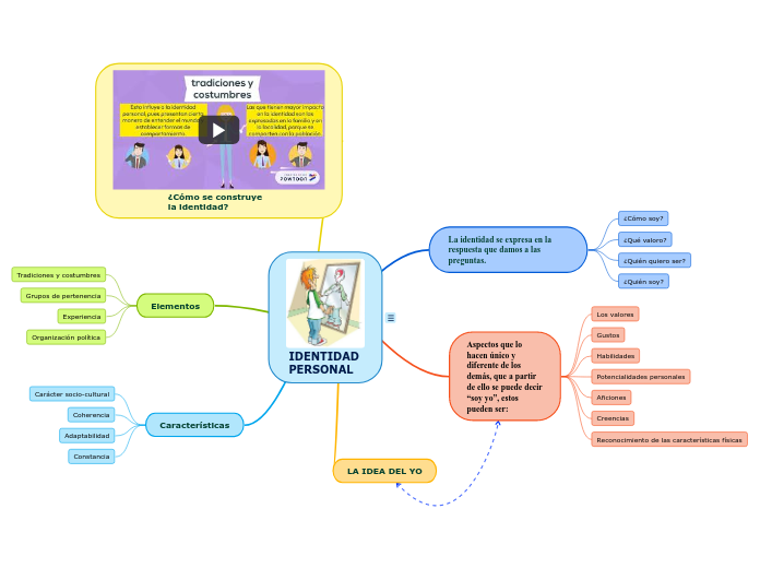 IDENTIDAD PERSONAL - Mind Map