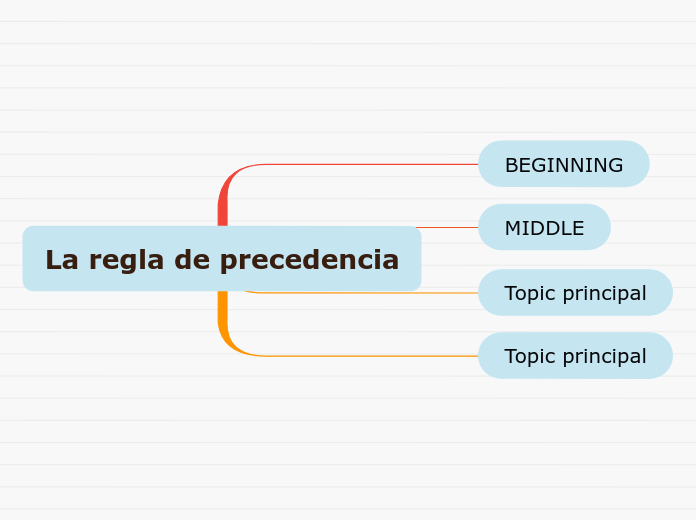 La regla de precedencia - Mind Map