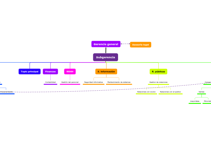 Subgerencia - Mind Map