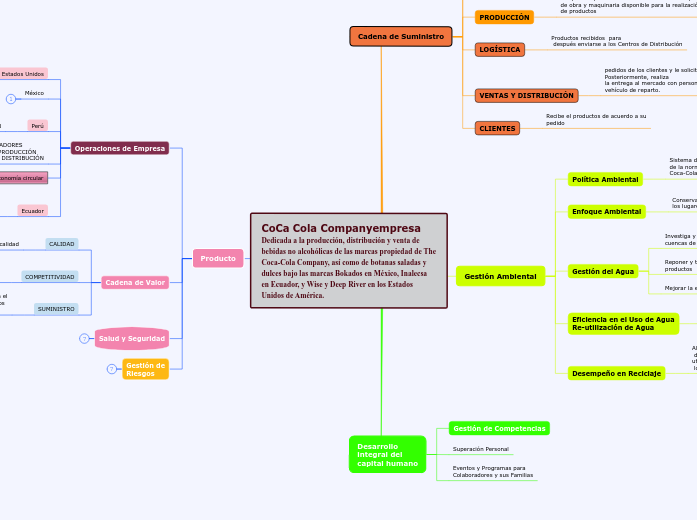 CoCa Cola Companyempresa Dedicada a la pro...- Mind Map