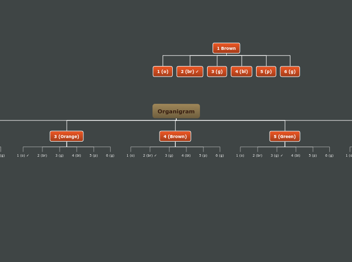 Organigram - Mind Map