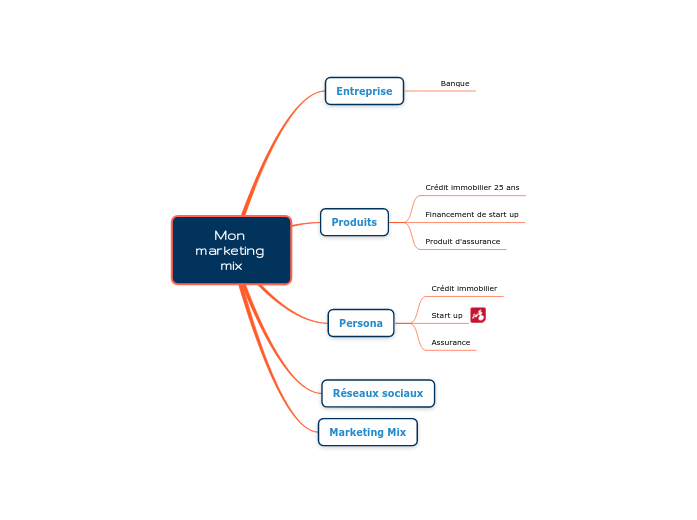 Mon marketing mix - Mind Map
