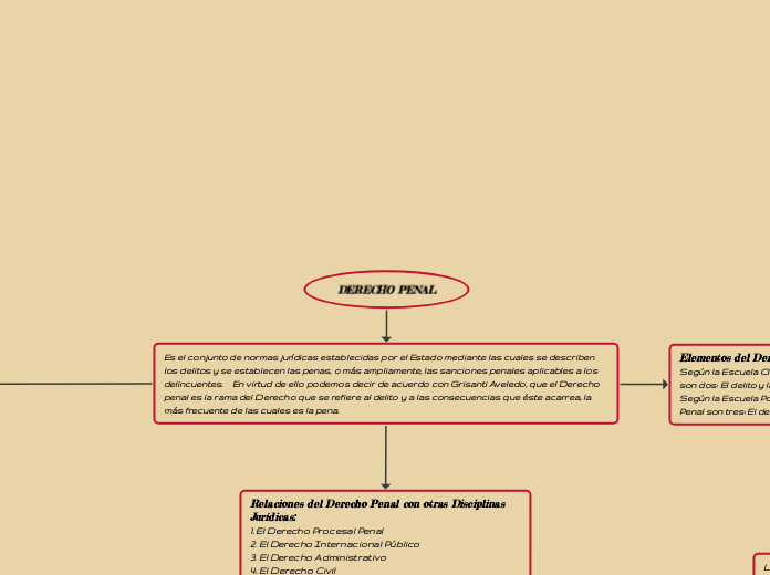 DERECHO PENAL - Mind Map