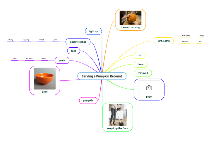 Carving a Pumpkin Recount - Mind Map
