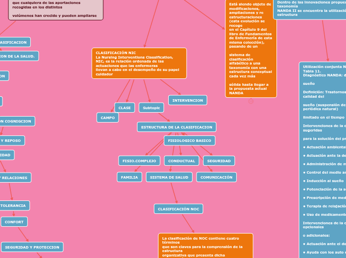 Mapa Conceptual Para Identificar El Nic: Nanda PDF Medicina, 45% OFF