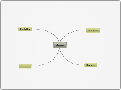 Movies - Mind Map