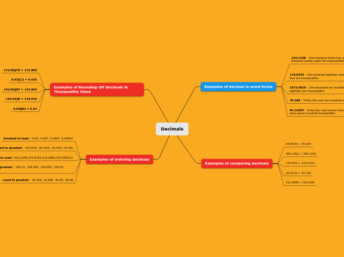 Examples of Decimal Number - Mind Map