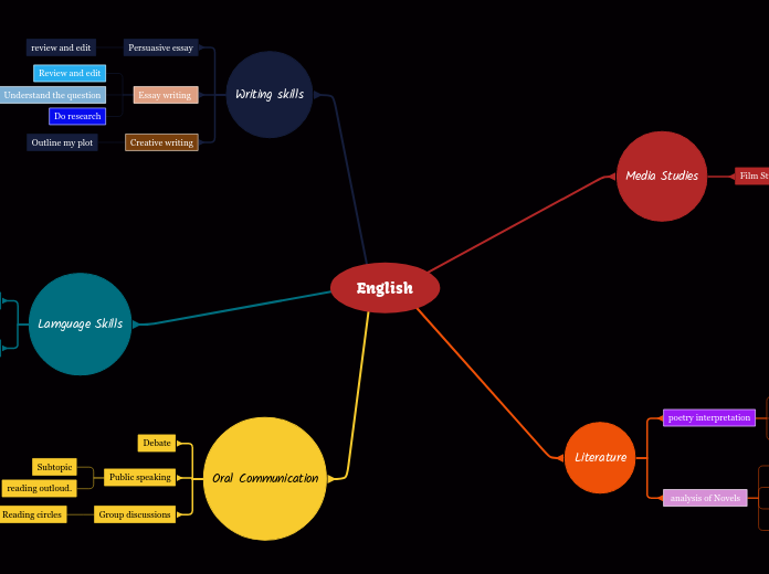 English - Mind Map