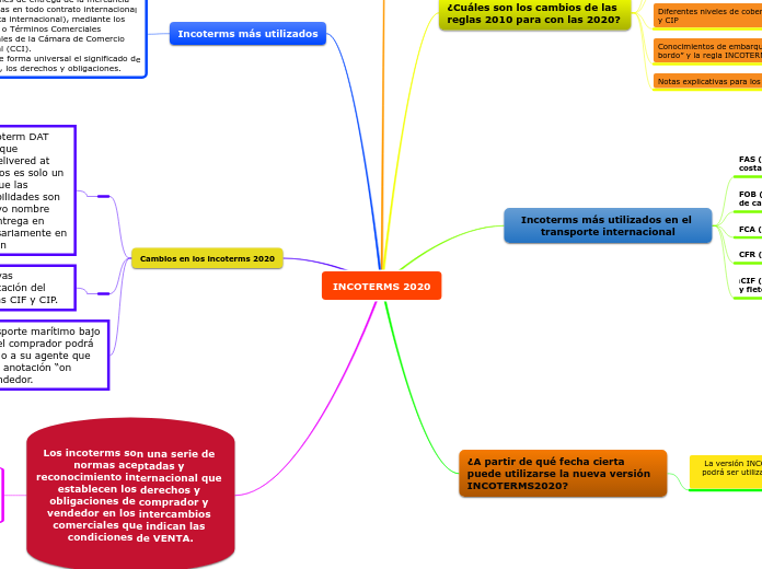 INCOTERMS 2020 - Mind Map