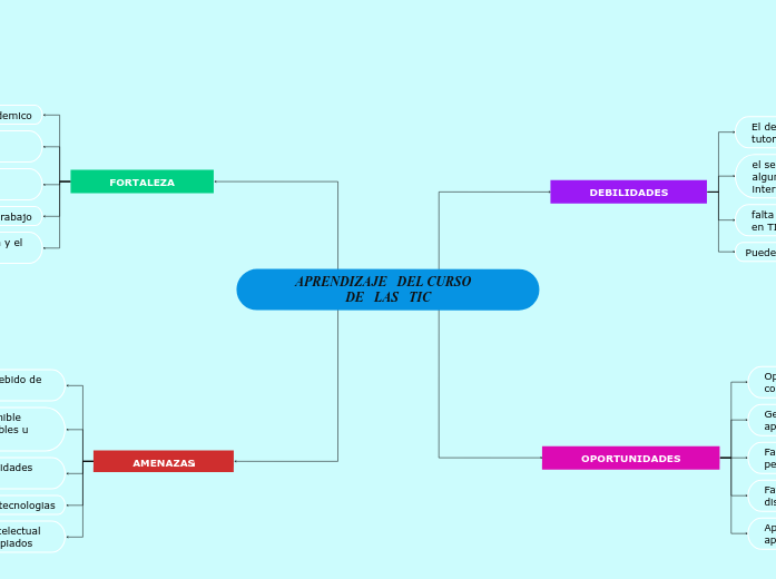 APRENDIZAJE DEL CURSO DE LAS TIC - Mind Map