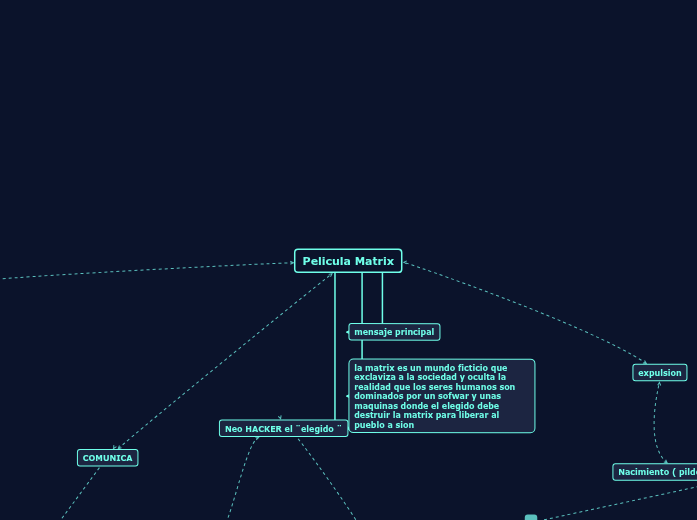 Pelicula Matrix - Mind Map