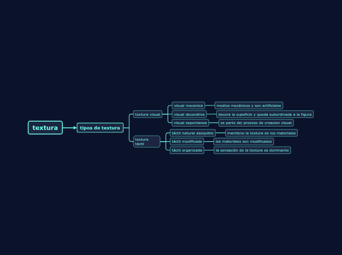 textura - Mind Map
