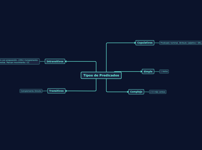 Tipos de Predicados - Mind Map