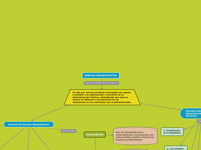 DERECHO ADMINISTRATIVO - Mind Map