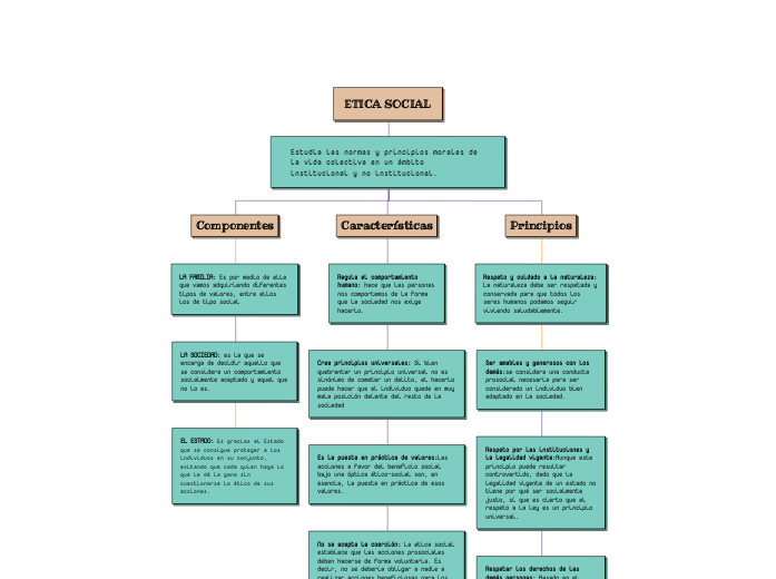 ETICA SOCIAL - Mind Map