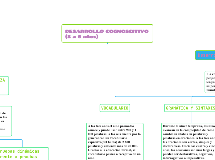DESARROLLO COGNOSCITIVO (3 a 6 años) - Mind Map