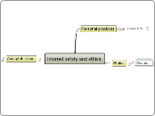 Internet safety and ethics - Mind Map