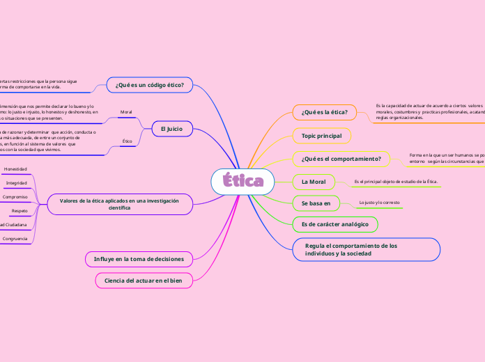 Ética - Mind Map