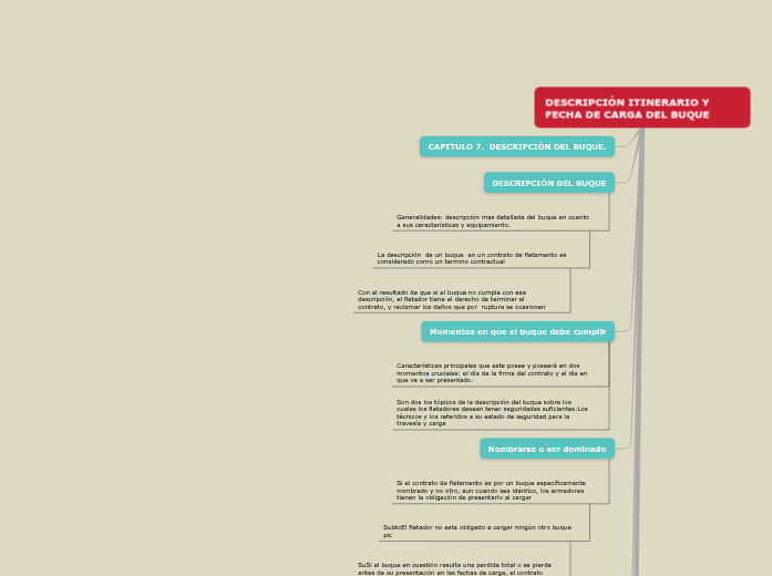DESCRIPCIÓN ITINERARIO Y FECHA DE CARGA DE...- Mind Map