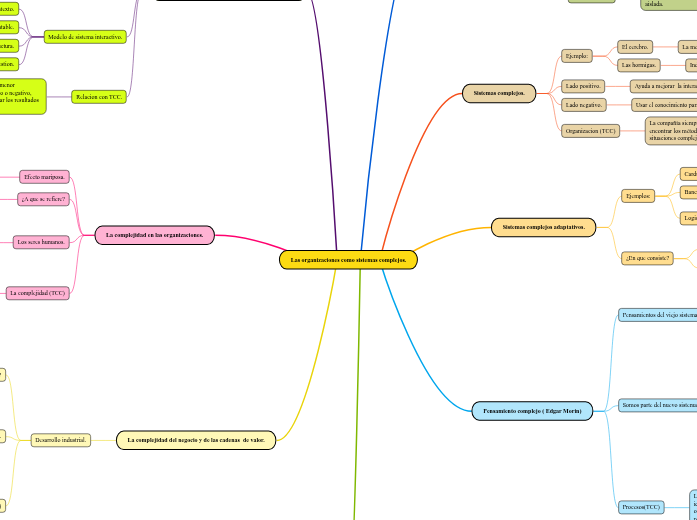 Las organizaciones como sistemas complejos. | Mapa mental Mindomo