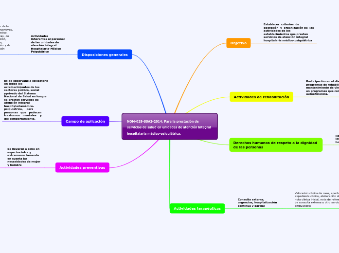 NOM-025-SSA2-2014, Para la prestación de s...- Mind Map