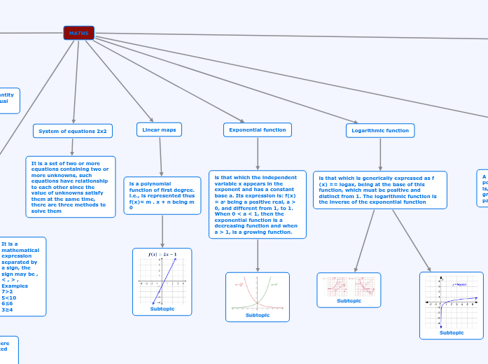 MATHS - Mind Map