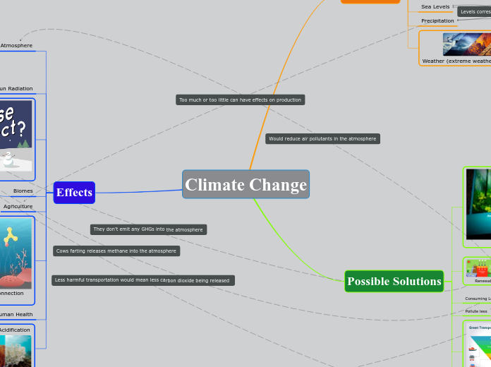 Climate Change - Mind Map