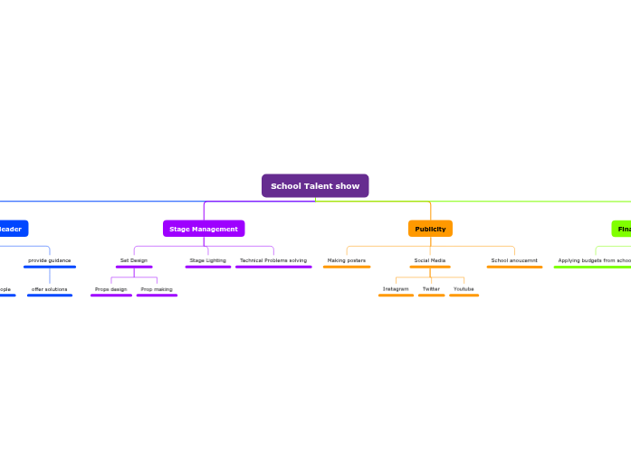 School Talent show - Mind Map