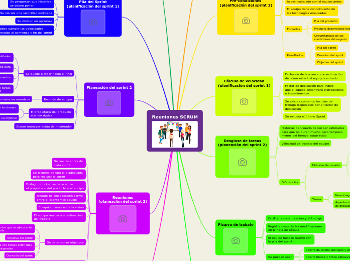 Reuniones SCRUM - Mind Map