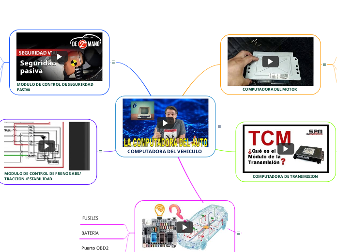 COMPUTADORA DEL VEHICULO - Mind Map