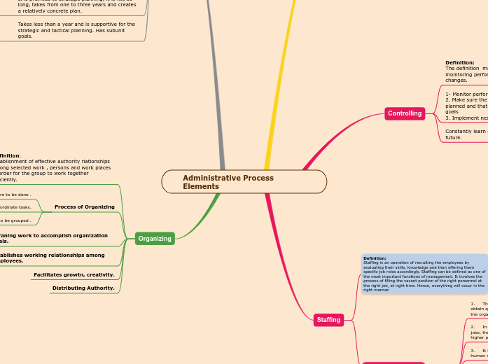 Administrative Process Elements - Mind Map