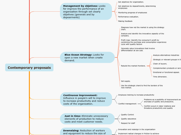 Contemporary proposals | Mindomo Mind Map
