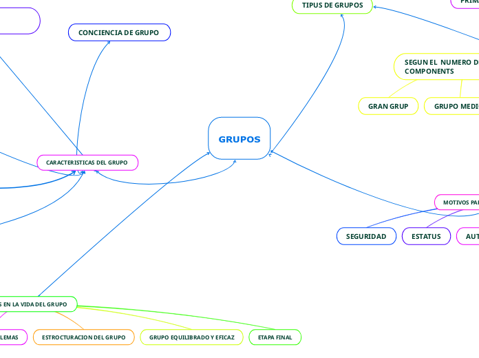 GRUPOS - Mind Map