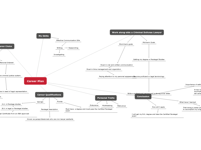 Career Plan - Mind Map