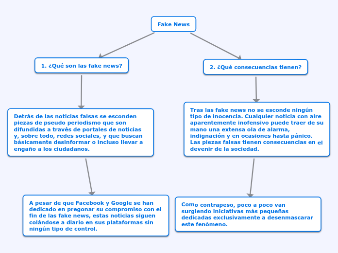 Fake News - Mind Map